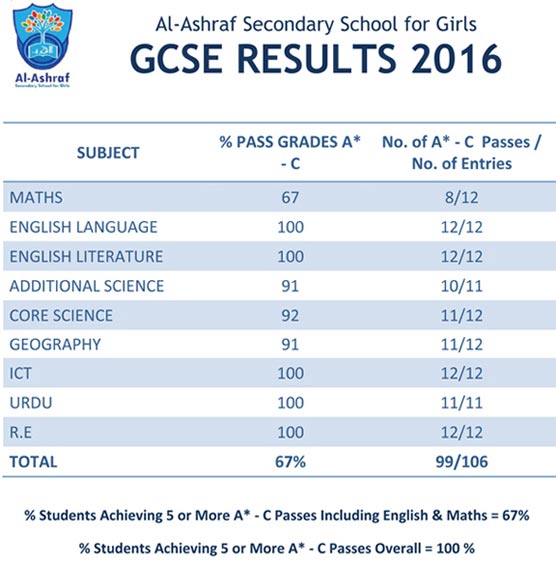 Previous Exam Results - Al-Ashraf Secondary School for Girls School ...
